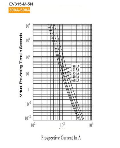 300A 315A 350A 400A 500A 500VDC Electric Vehicle Fuse for Charging Pile EV-315M-5NB