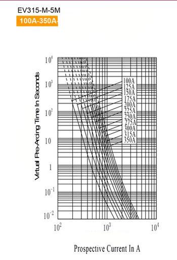 EV EVS Road Vehicle Round Tube Ceramic Automotive Fuses EV315M-5M Energy fuse auto fuse