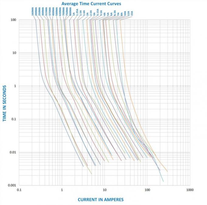 PCB Surface Mount Fuses SMT SMD For Electronic Circuit Board Air ...